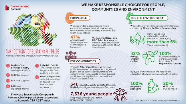 Coca Cola HBC Romania publishes its eighth Sustainability Report